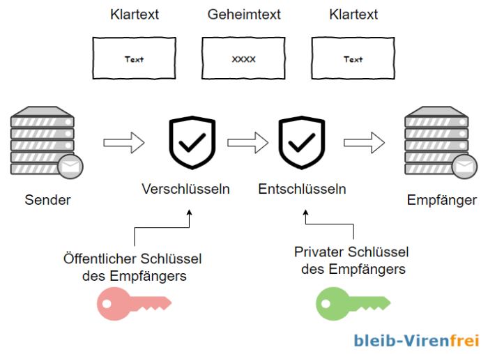 E-Mail-Verschlüsselung mittels PGP, S/MIME - bleib-Virenfrei
