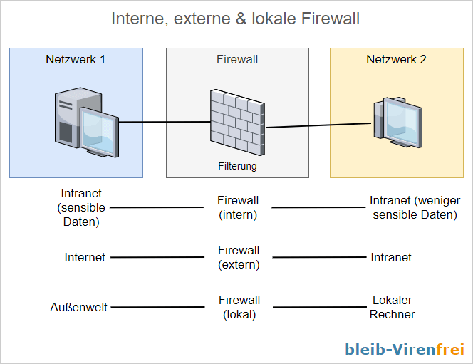 IT-Sicherheit im Unternehmen – Wichtige Regeln - bleib-Virenfrei