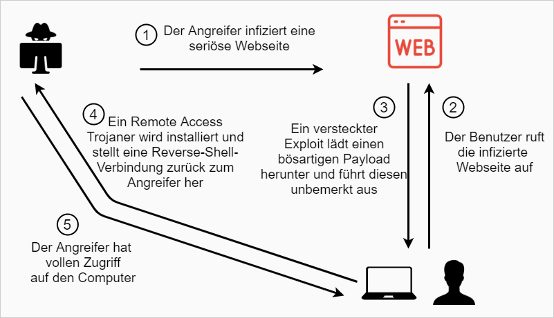 Drive-by-Downloads – Erklärung und Schutz - bleib-Virenfrei