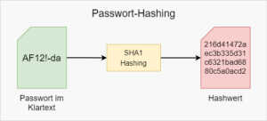 Was ist Passwort-Hashing? - bleib-Virenfrei