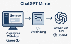 ChatGPT Plus günstiger: ab 3€/Monat (ohne VPN) – bleib-Virenfrei